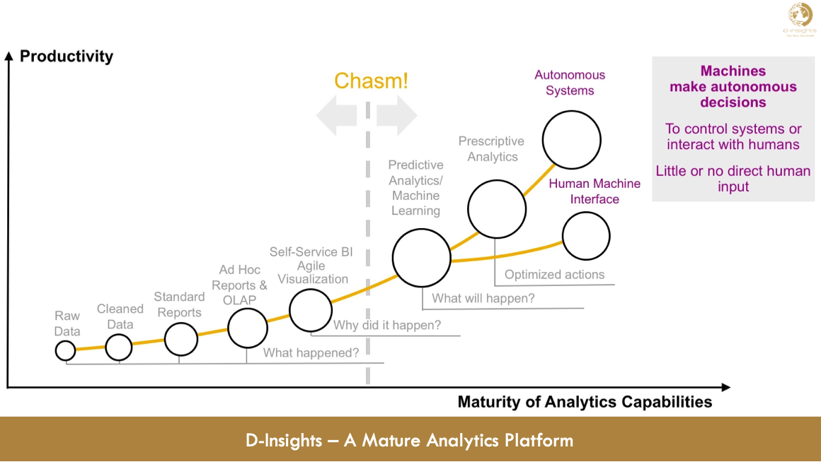 D Insights Analytics Platform D Insights