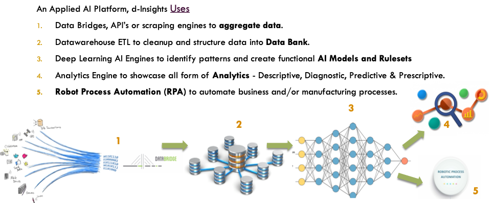 D Insights Analytics Platform D Insights